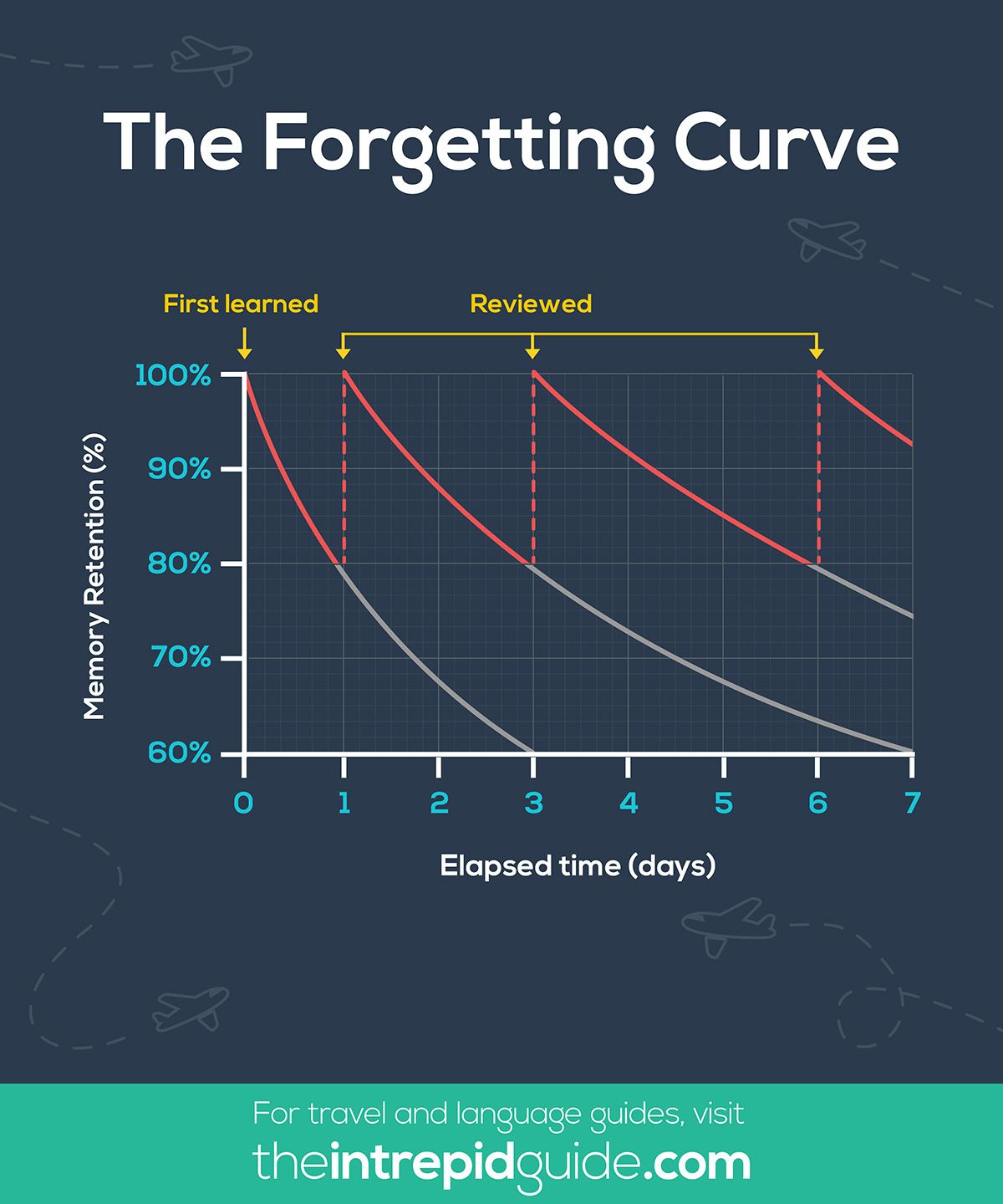 Spaced Repetition: The Secret To Long-term Retention - Akademic EU
