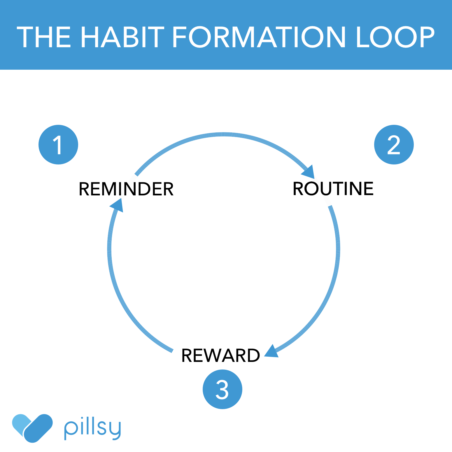 The Science Behind Habit Formation And Productivity - Akademic EU
