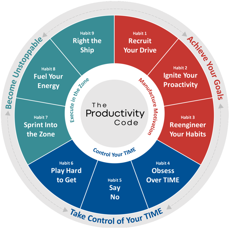 The Productivity Code: Cracking The Habit Formation Formula - Akademic EU